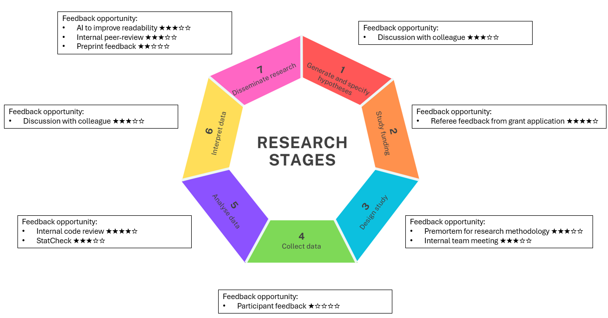 Accessible Feedback in Research | FORRT - Framework for Open and ...